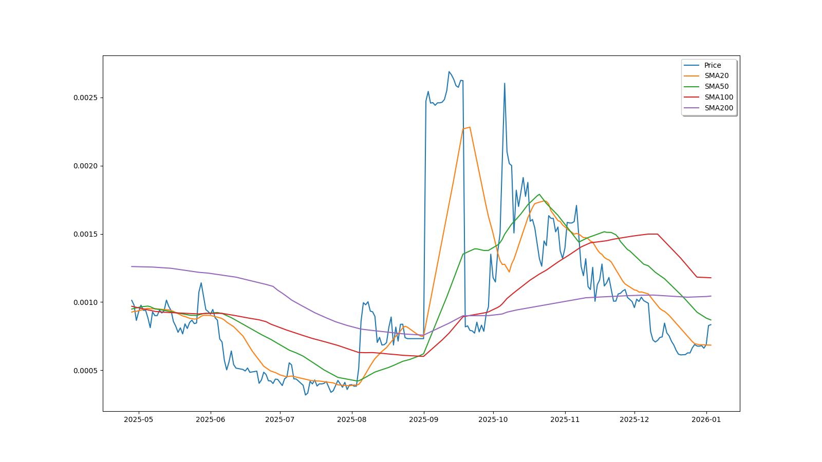 Amepay Simple Moving Averages