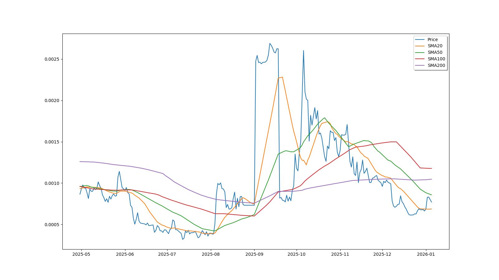 Amepay Simple Moving Averages