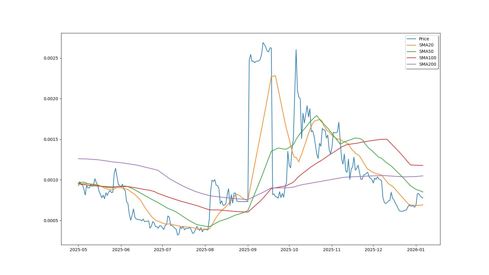 Amepay Simple Moving Averages