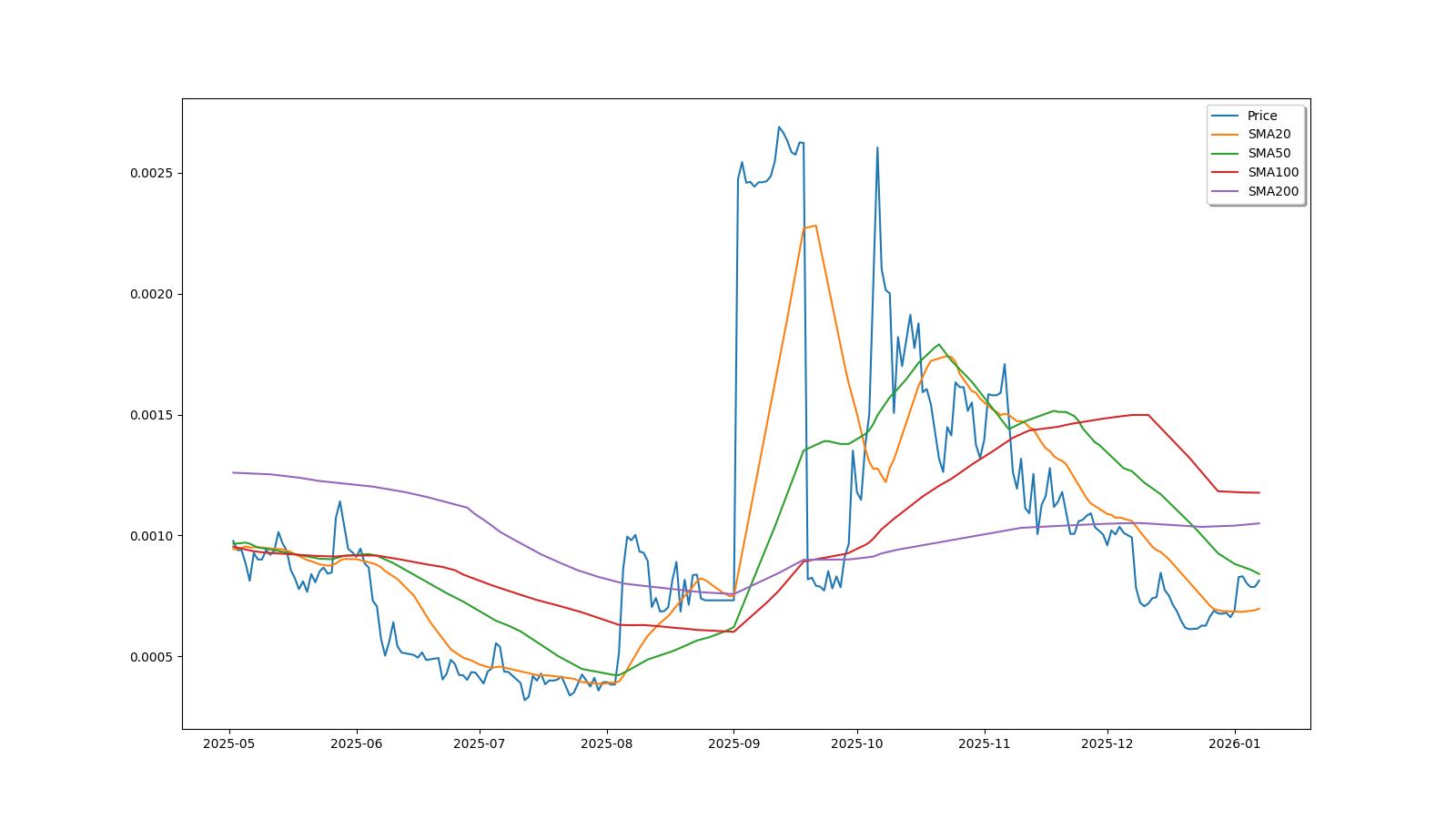 Amepay Simple Moving Averages