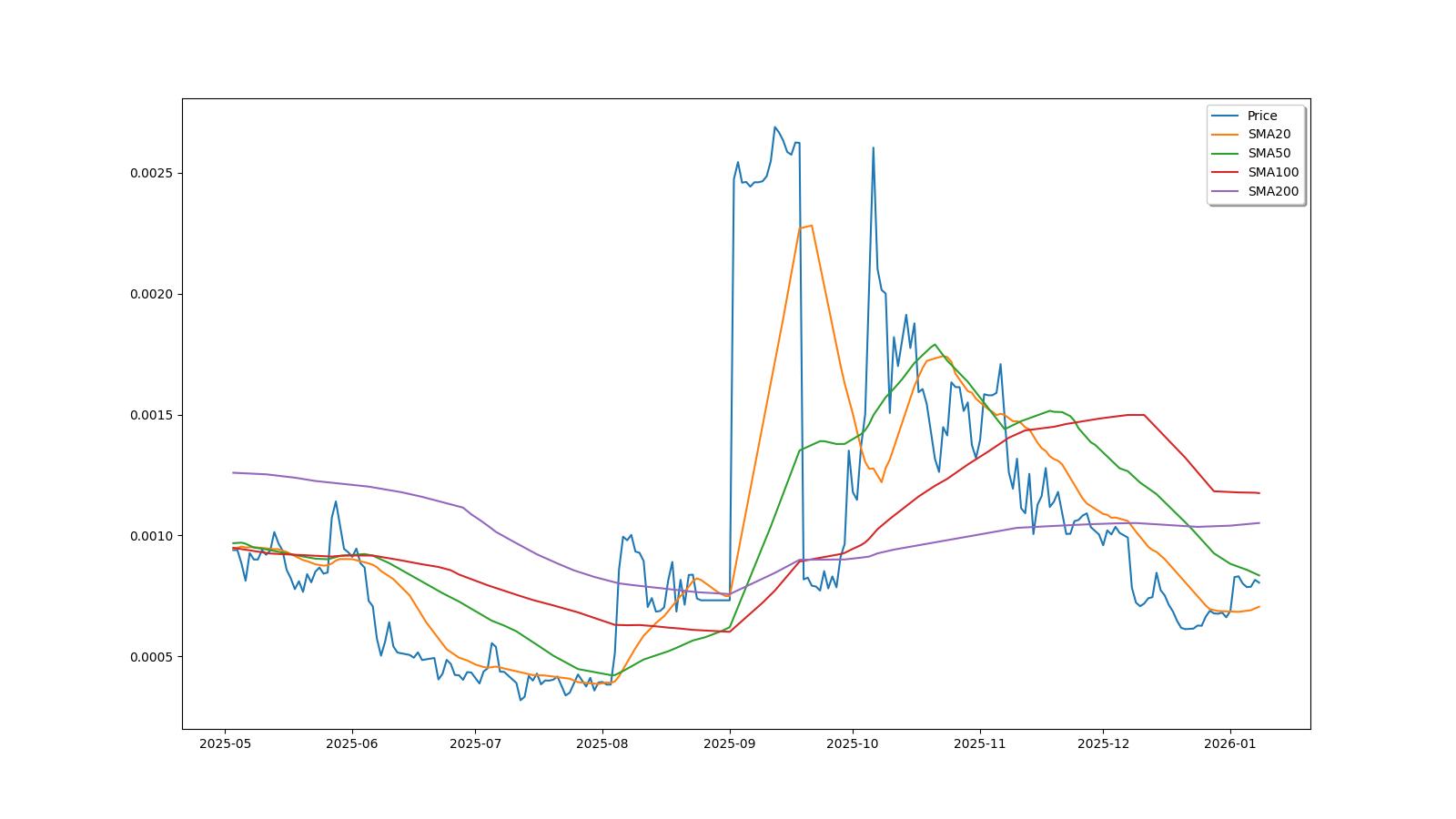 Amepay Simple Moving Averages
