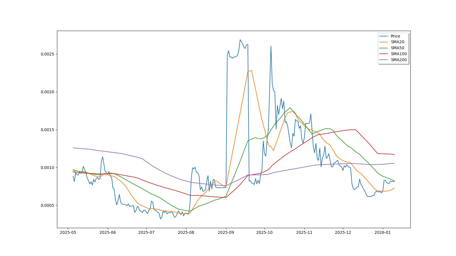Amepay Simple Moving Averages