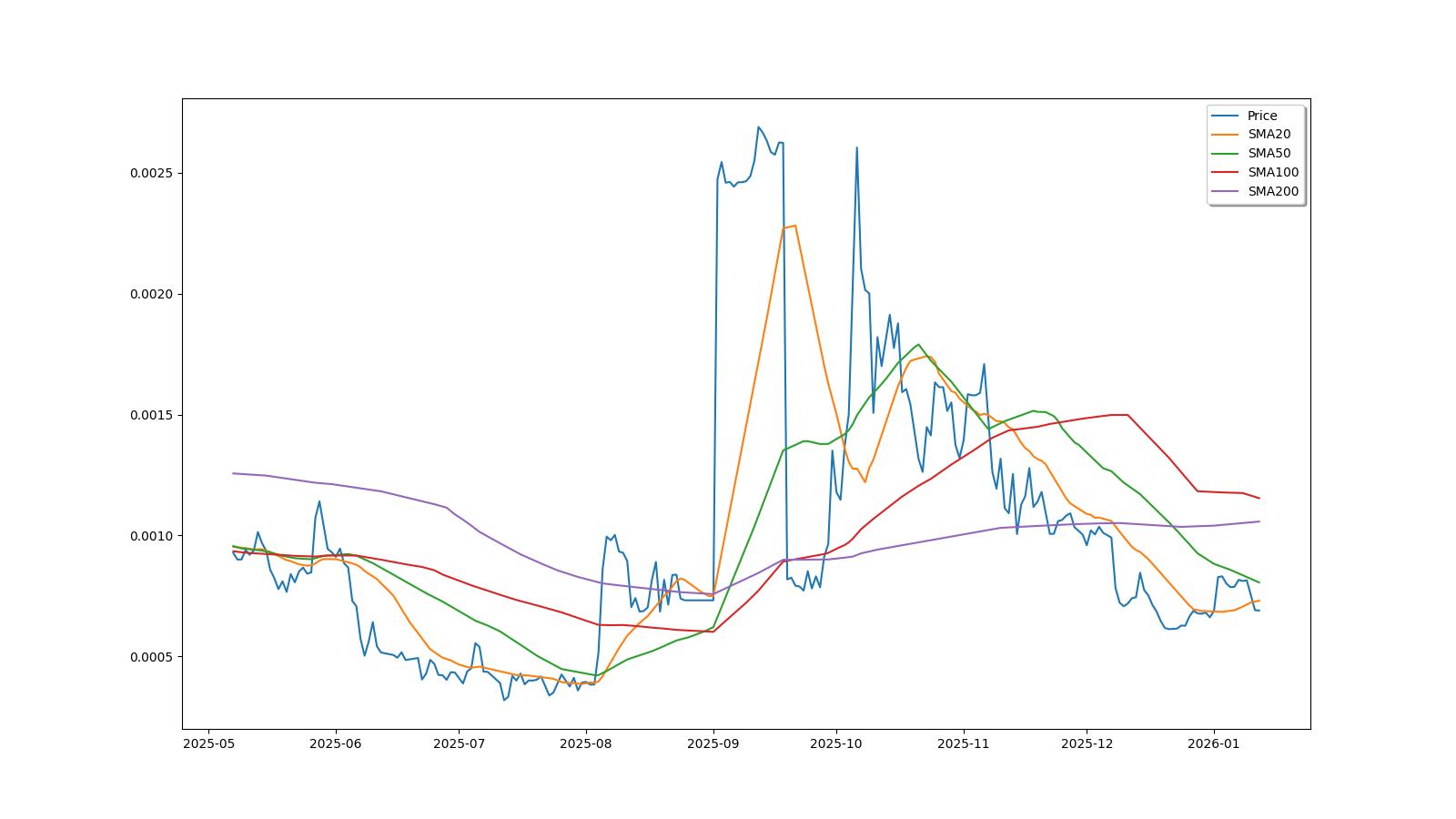 Amepay Simple Moving Averages