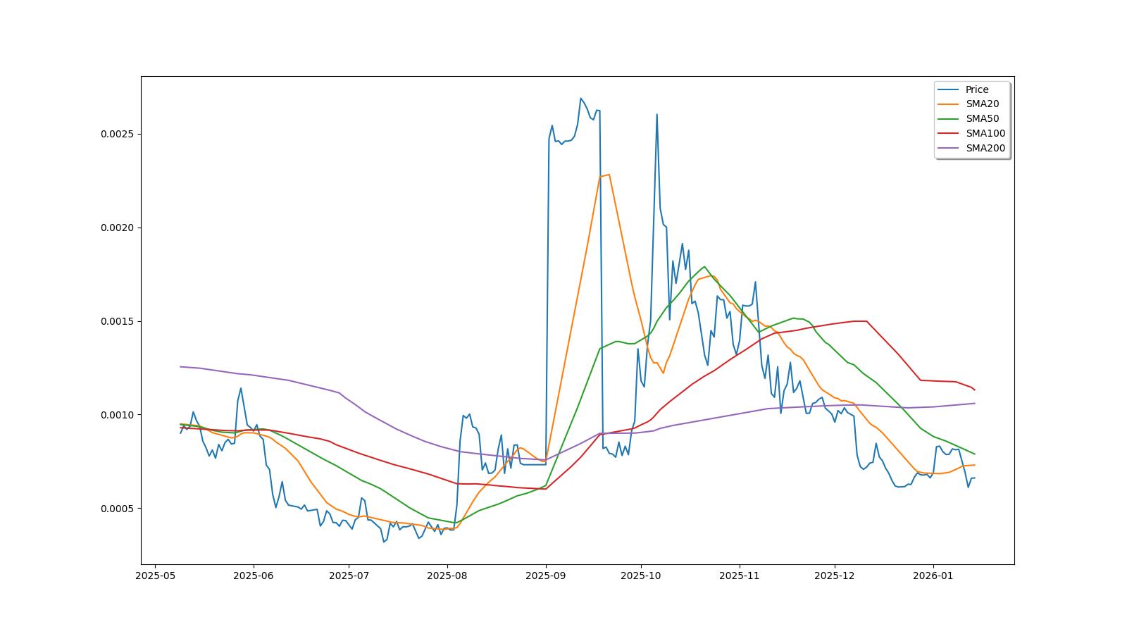 Amepay Simple Moving Averages