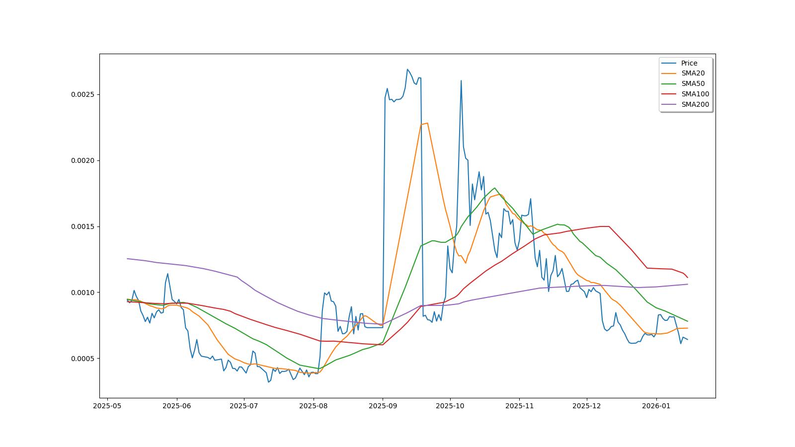 Amepay Simple Moving Averages