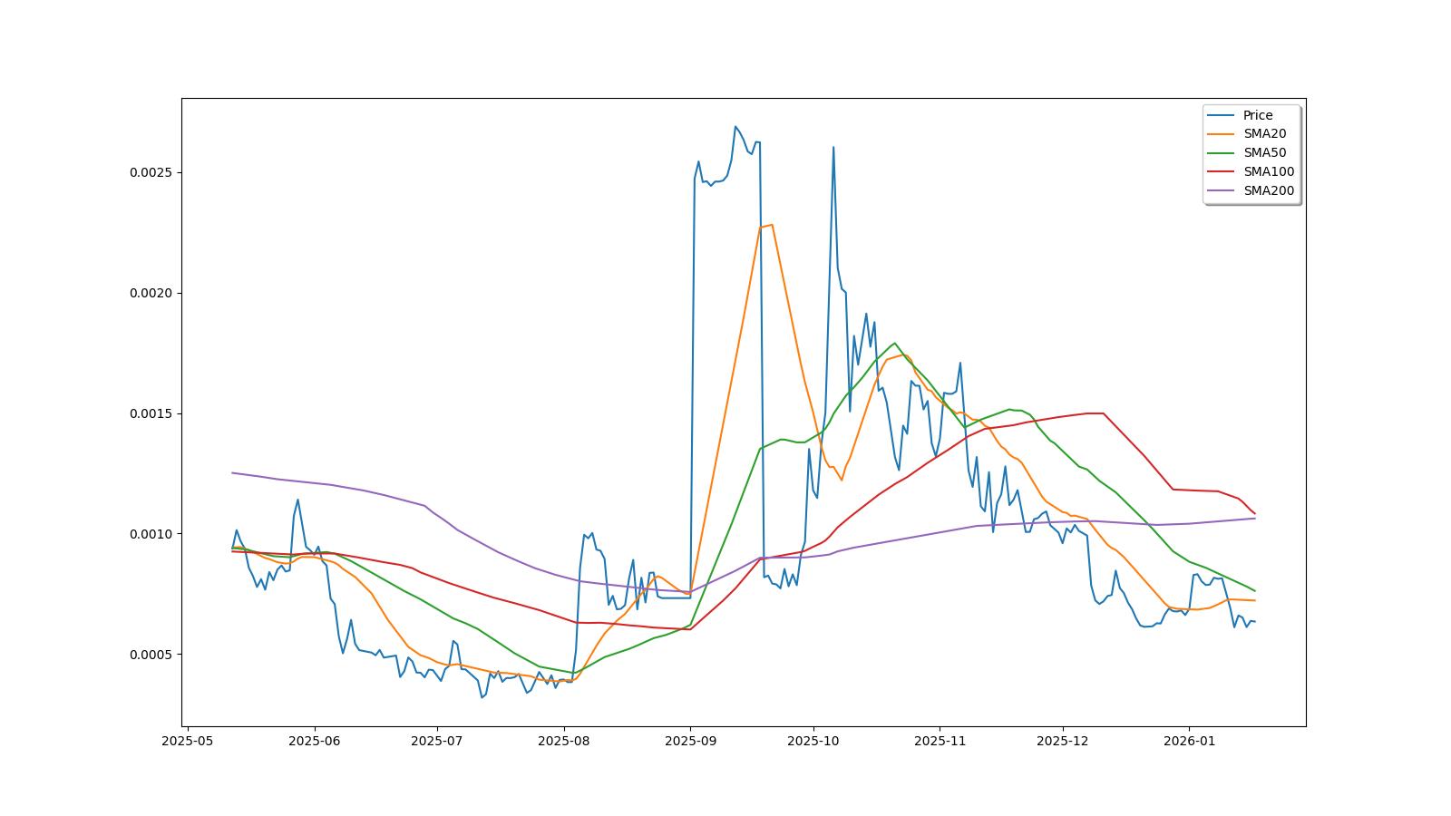 Amepay Simple Moving Averages