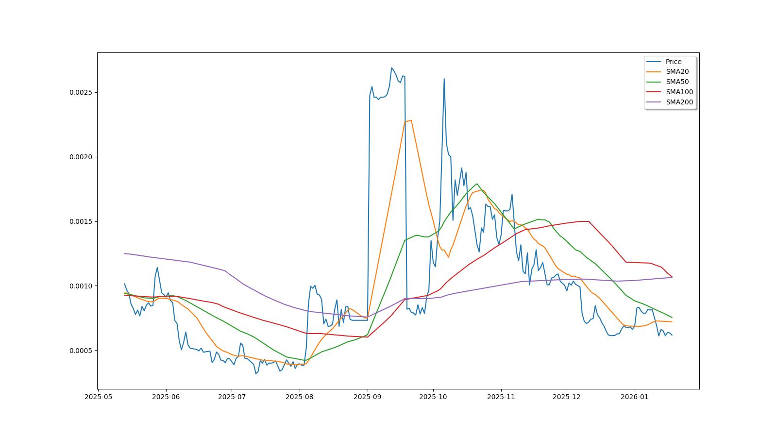 Amepay Simple Moving Averages