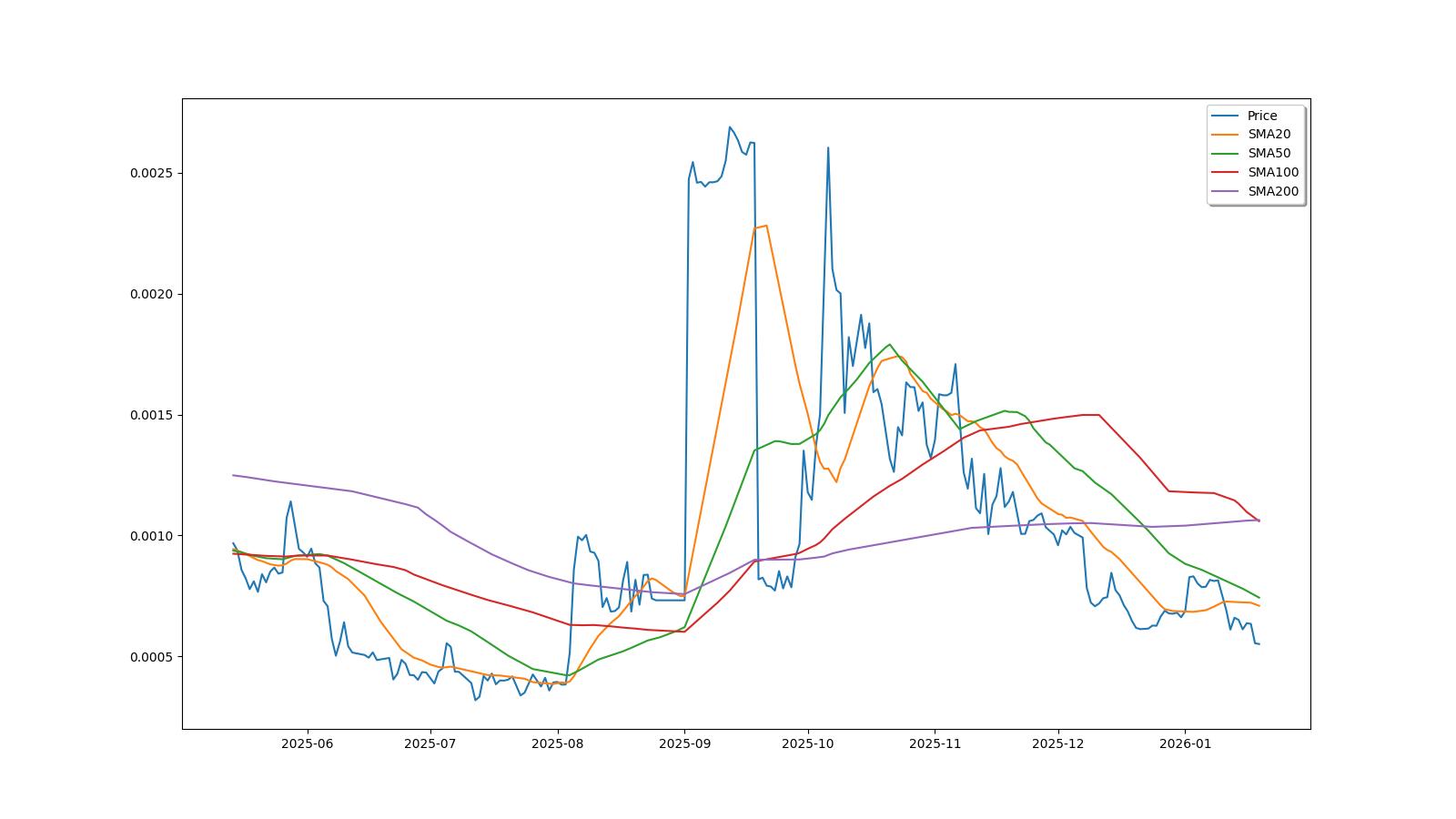 Amepay Simple Moving Averages