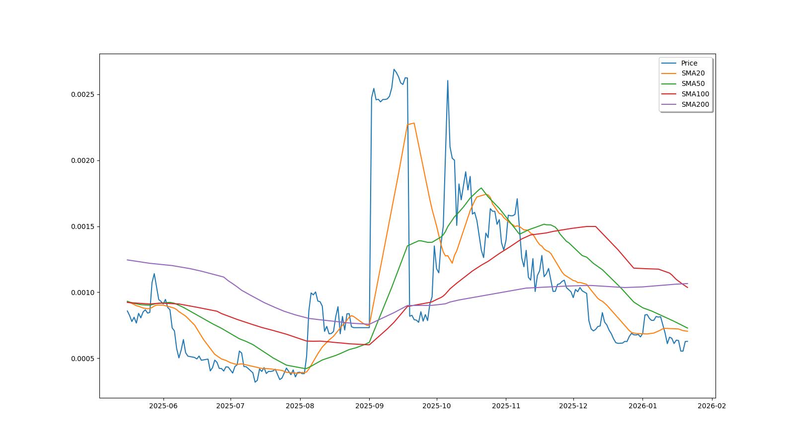 Amepay Simple Moving Averages