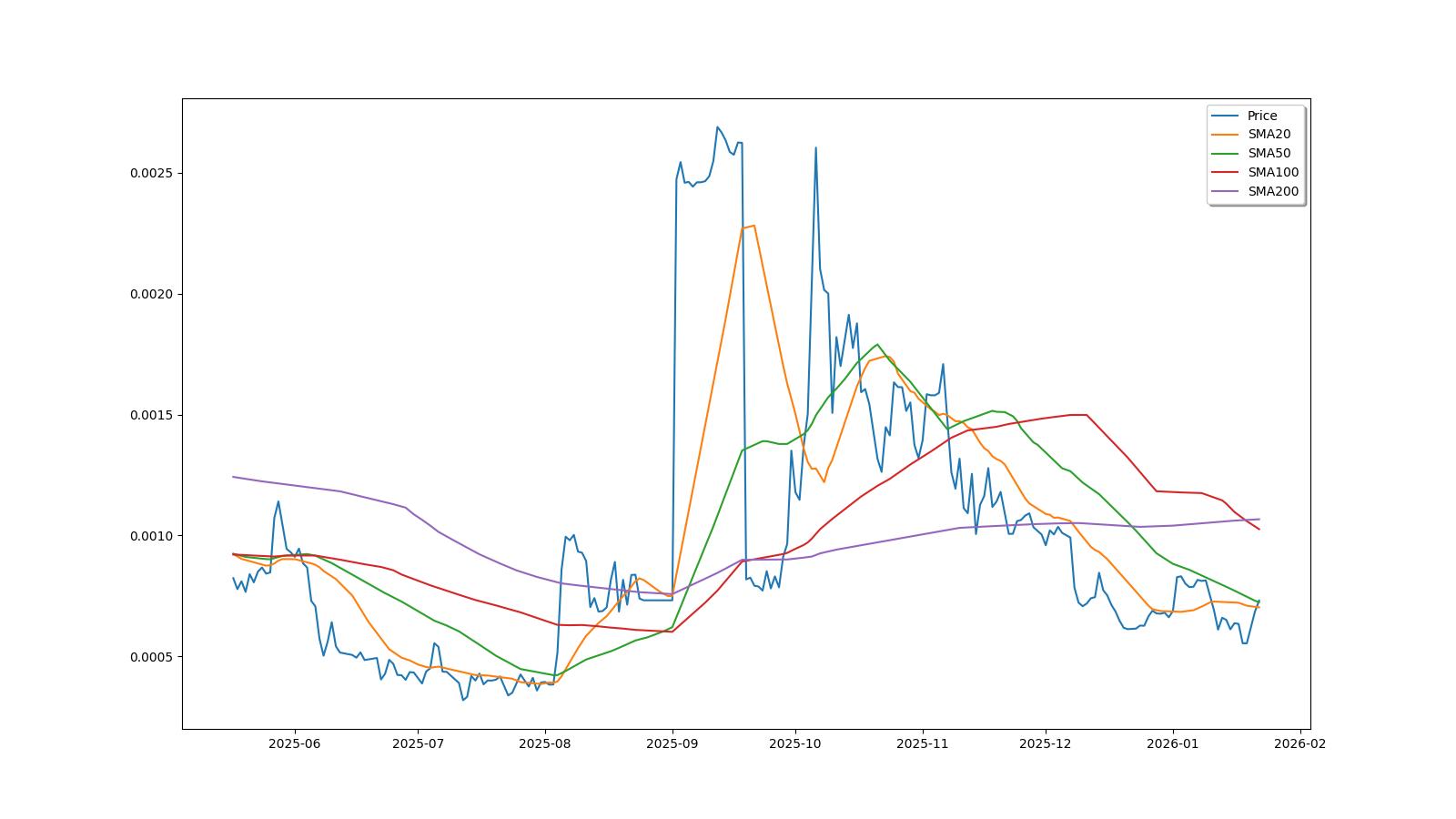 Amepay Simple Moving Averages