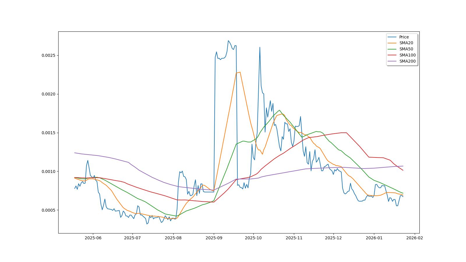 Amepay Simple Moving Averages