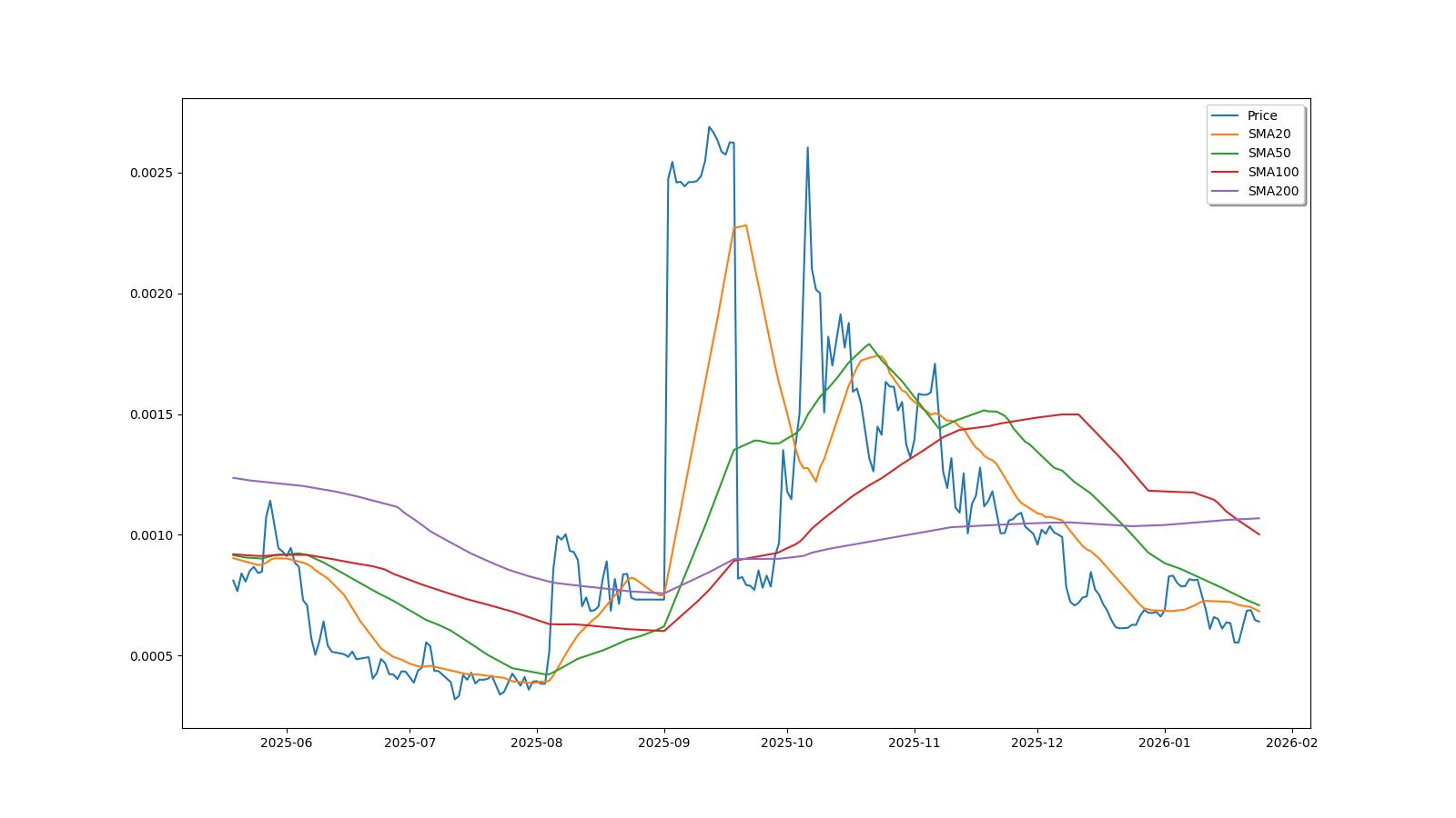 Amepay Simple Moving Averages