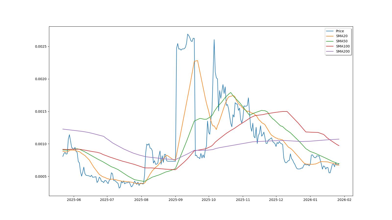 Amepay Simple Moving Averages