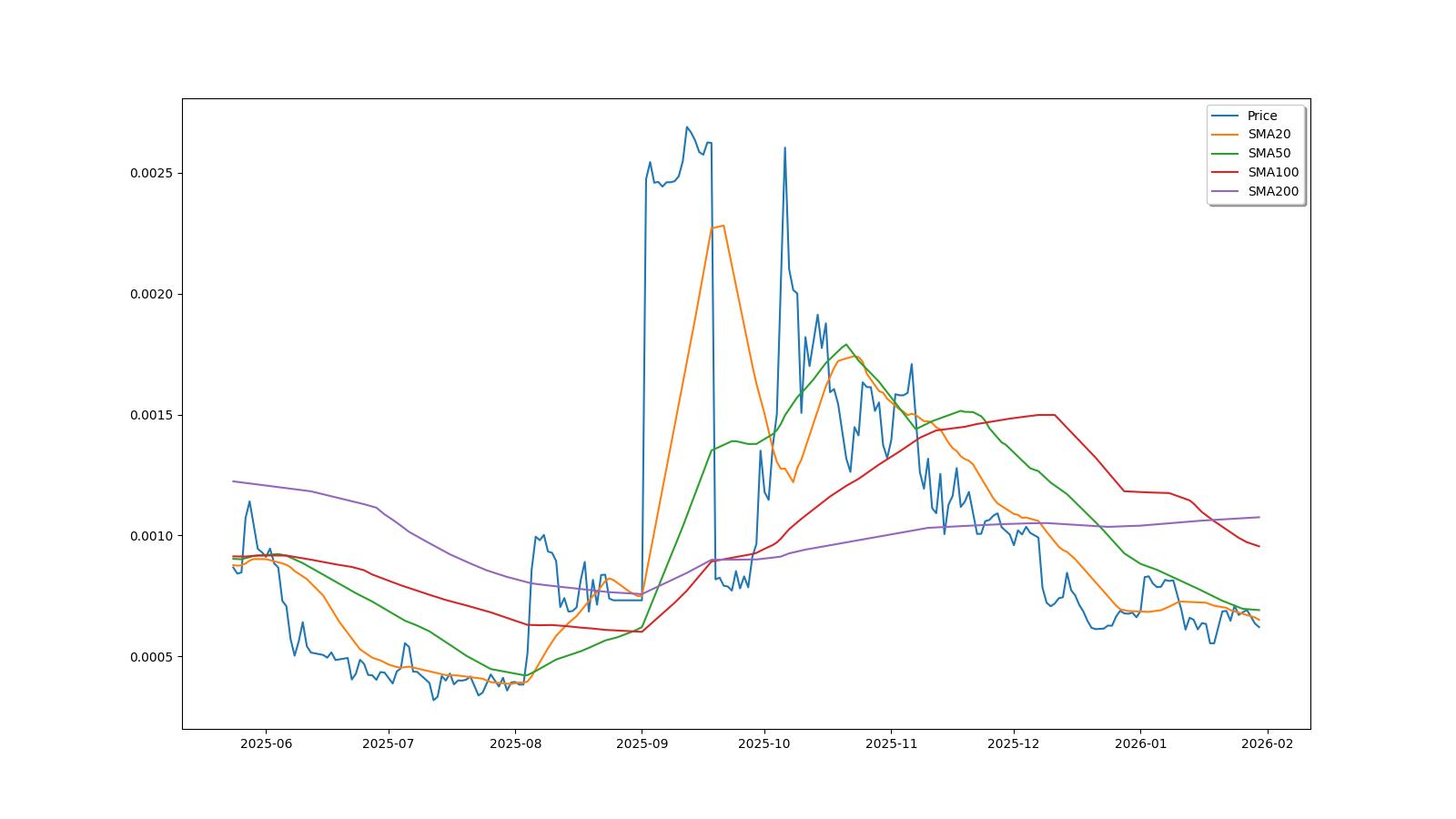 Amepay Simple Moving Averages