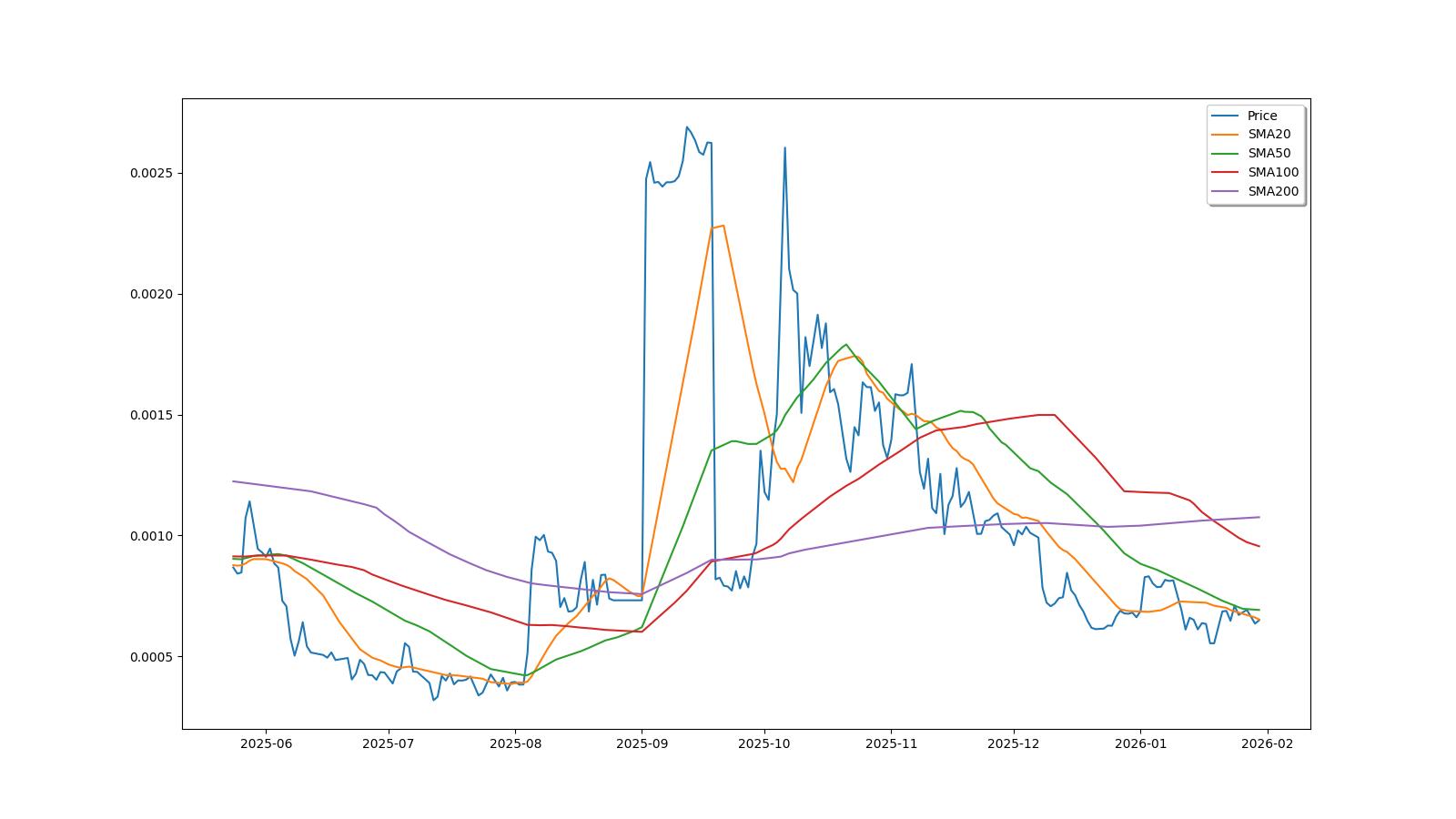 Amepay Simple Moving Averages