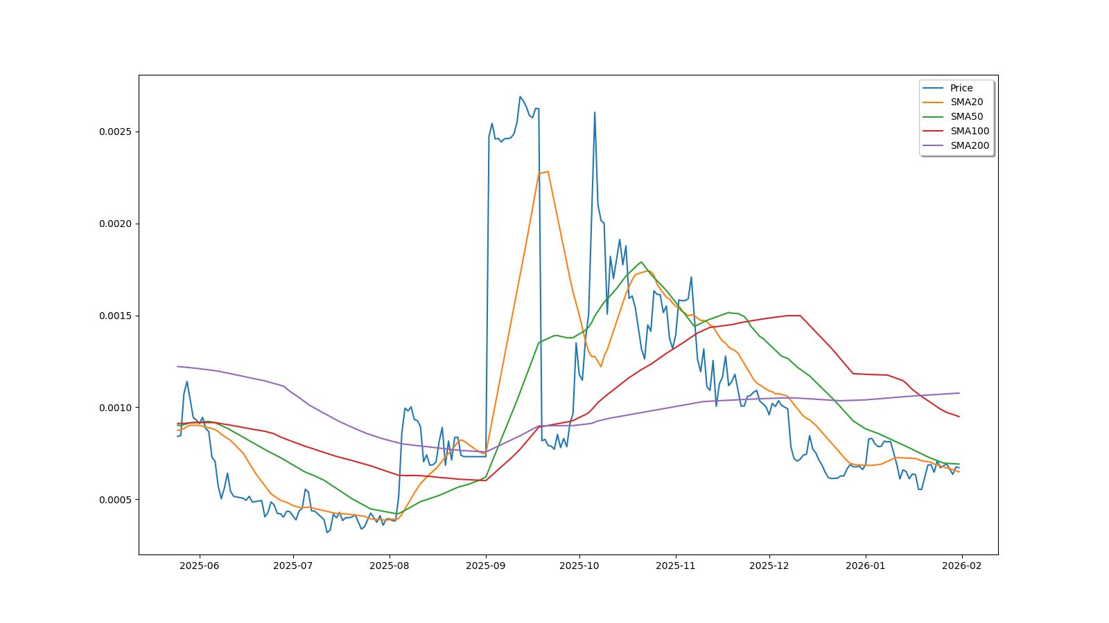 Amepay Simple Moving Averages