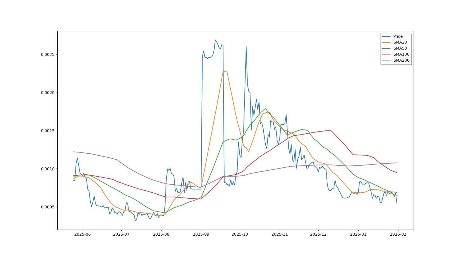 Amepay Simple Moving Averages