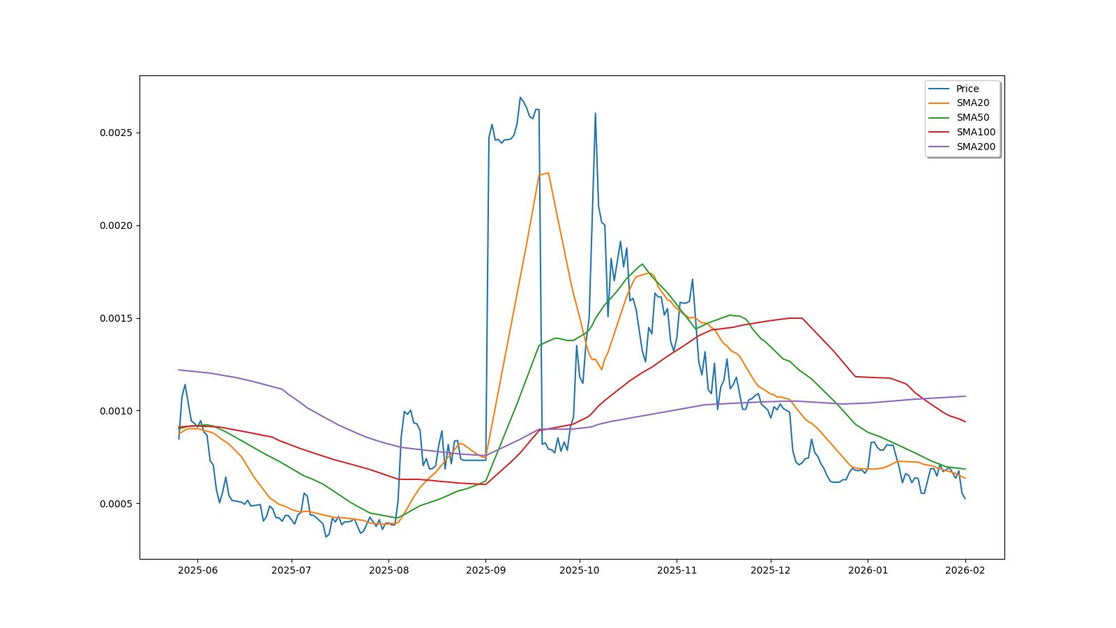 Amepay Simple Moving Averages