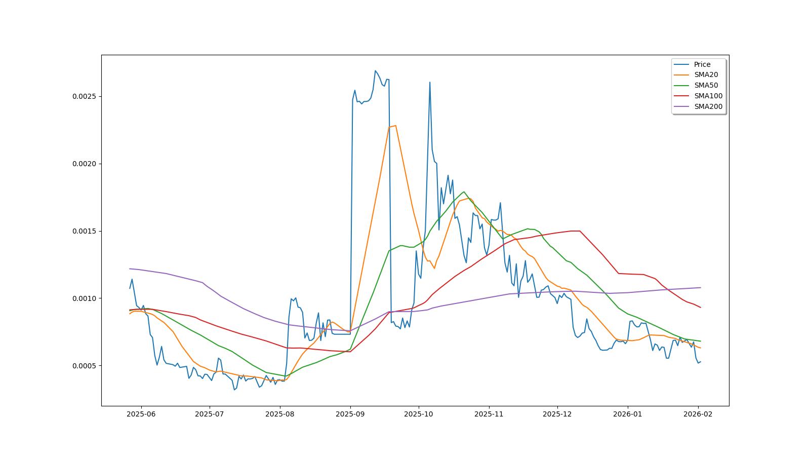 Amepay Simple Moving Averages