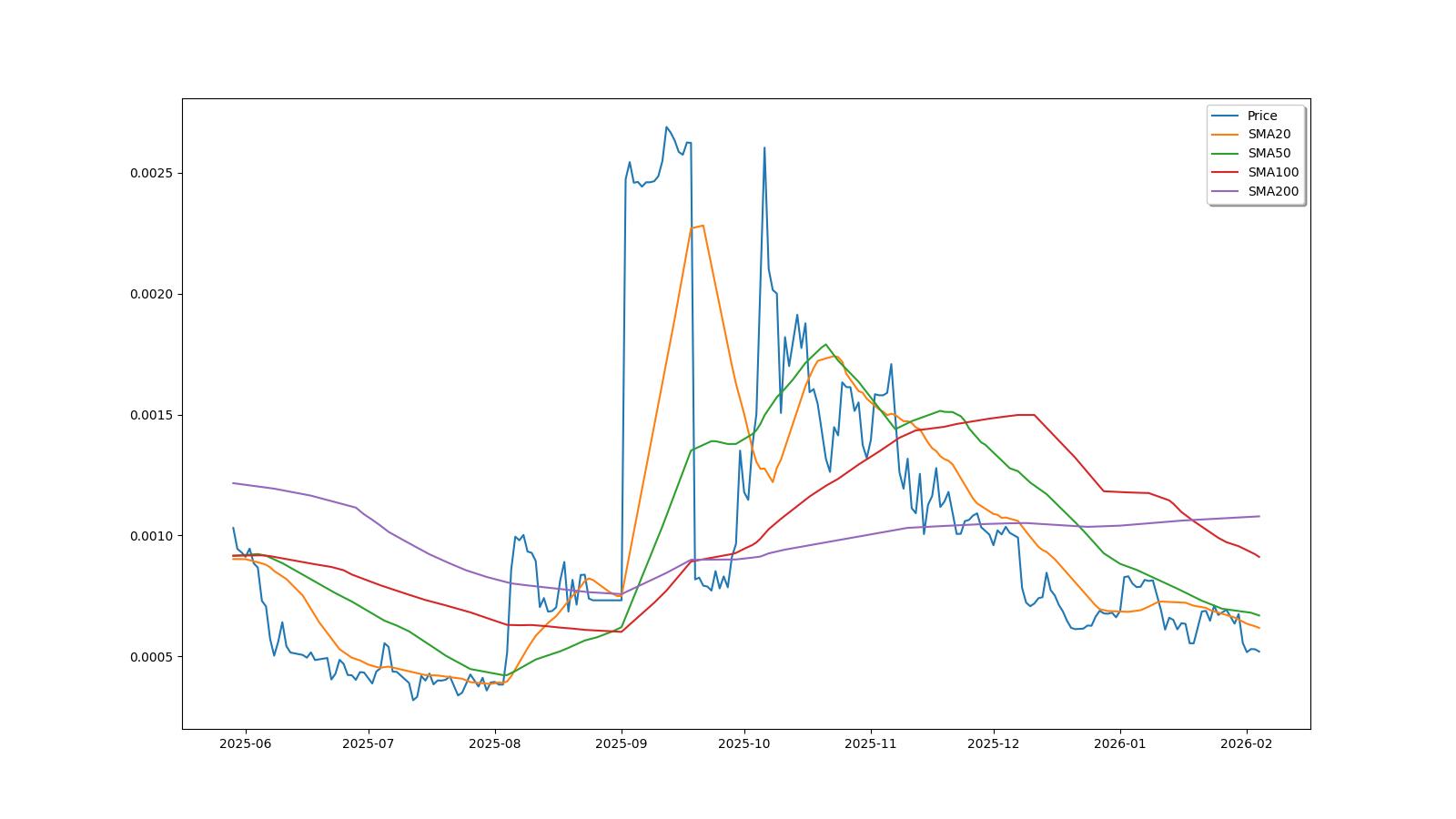 Amepay Simple Moving Averages