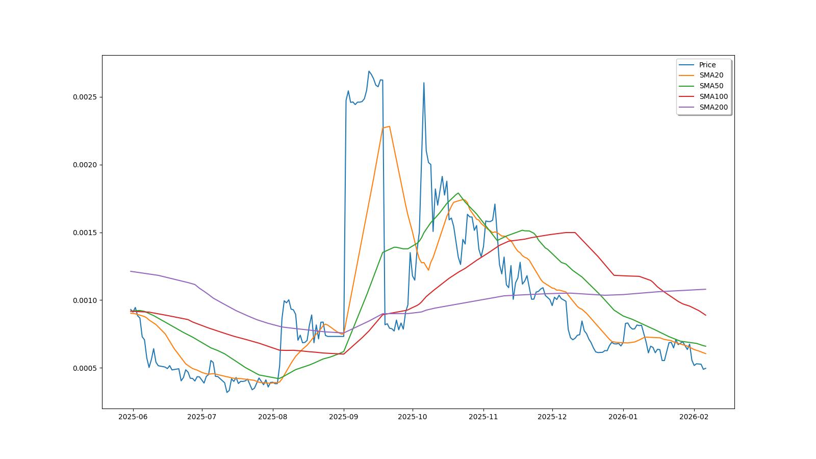 Amepay Simple Moving Averages