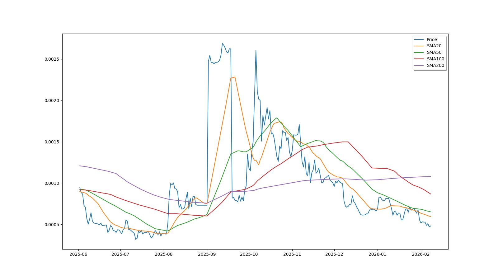 Amepay Simple Moving Averages
