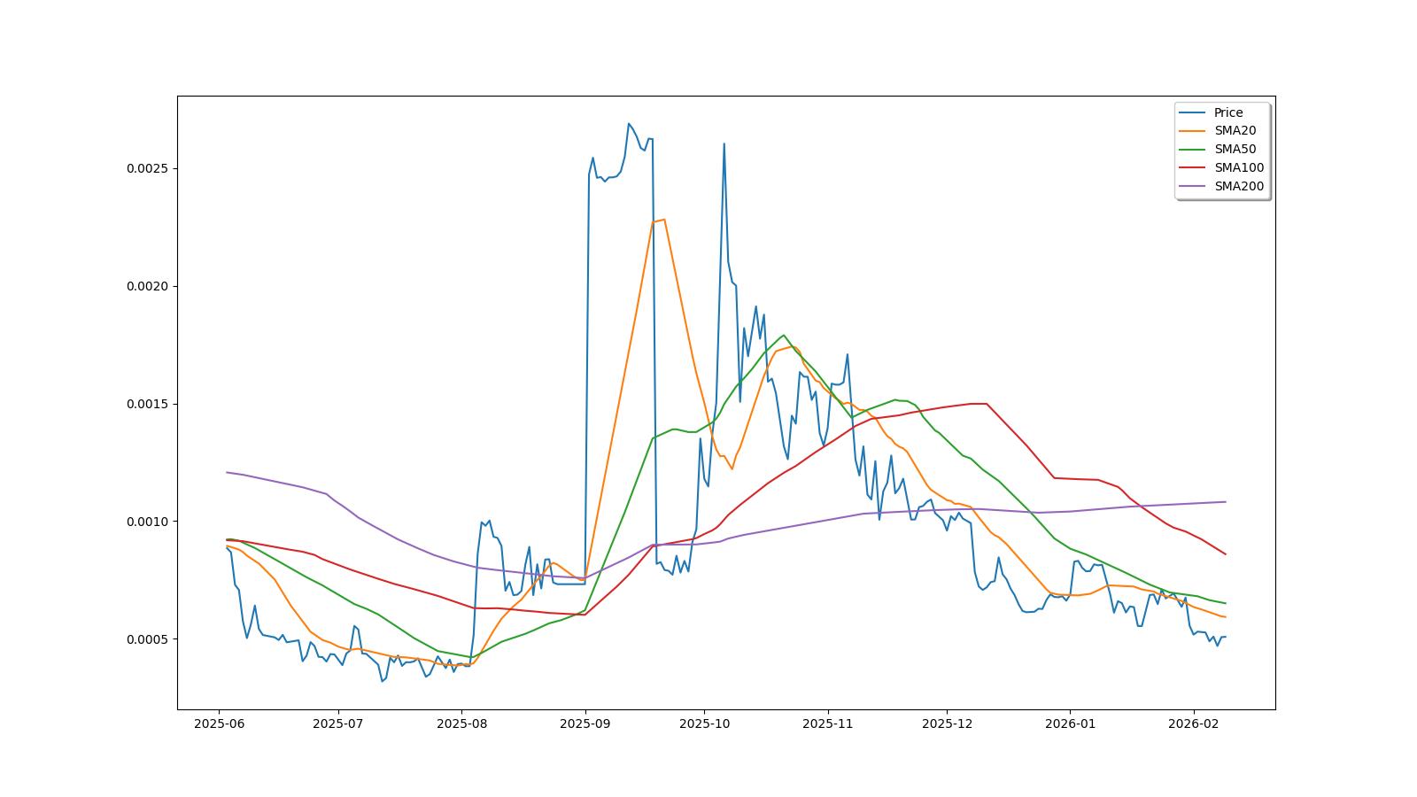 Amepay Simple Moving Averages