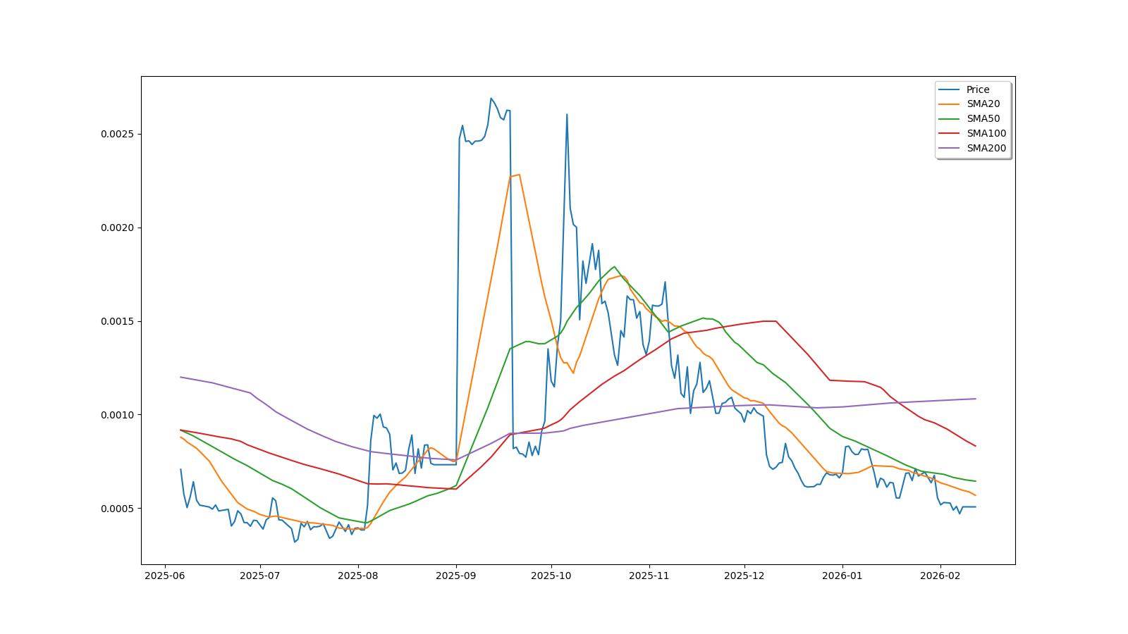 Amepay Simple Moving Averages
