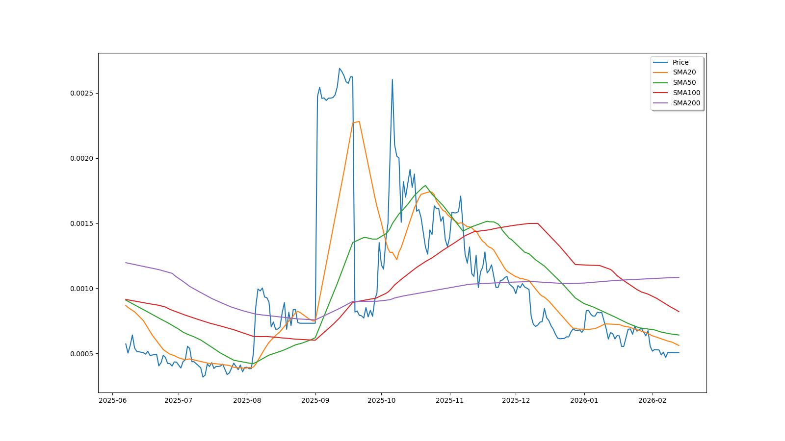 Amepay Simple Moving Averages