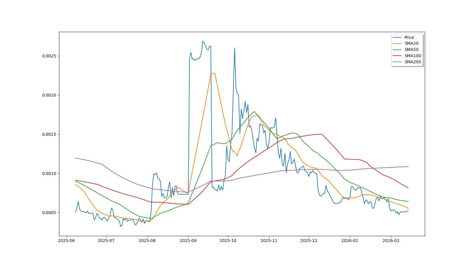 Amepay Simple Moving Averages