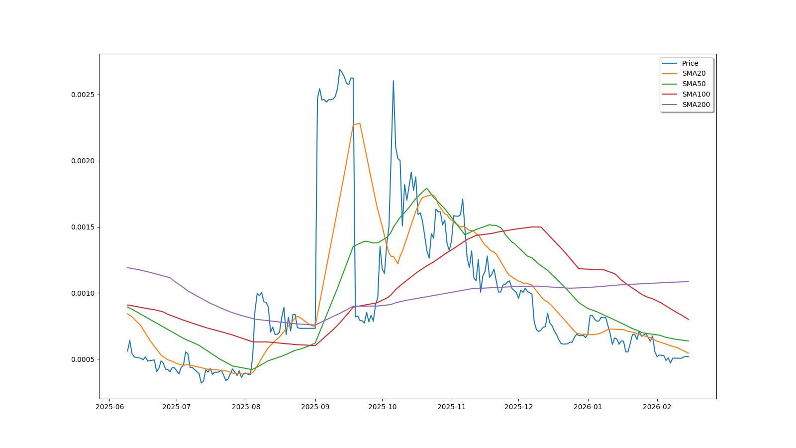 Amepay Simple Moving Averages