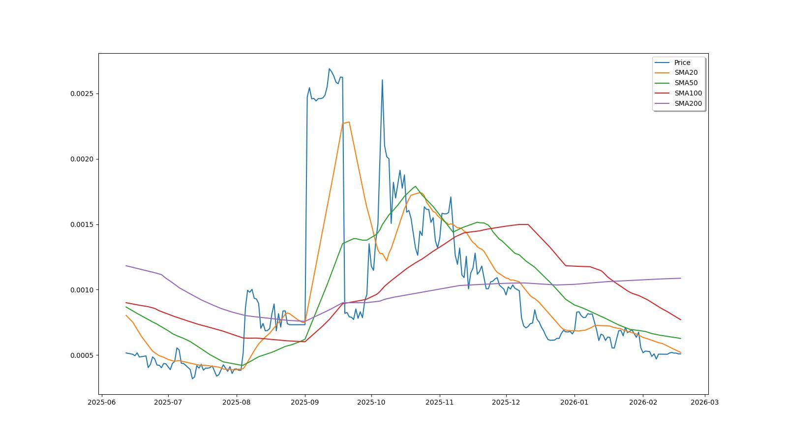 Amepay Simple Moving Averages