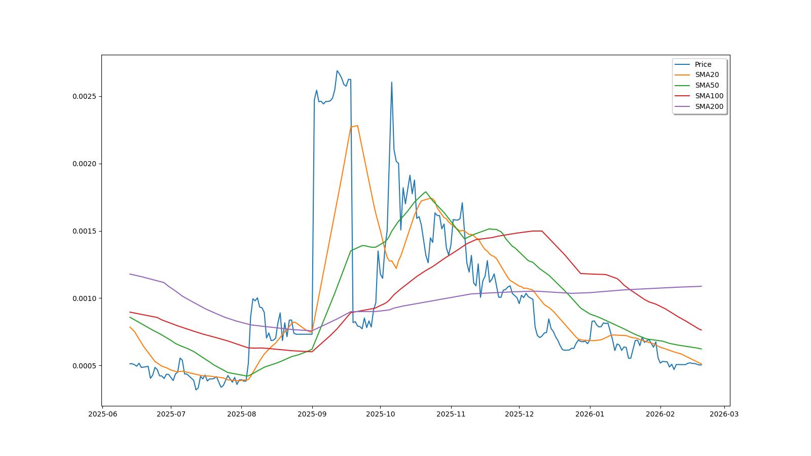 Amepay Simple Moving Averages