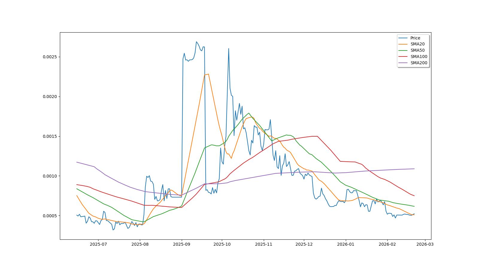 Amepay Simple Moving Averages