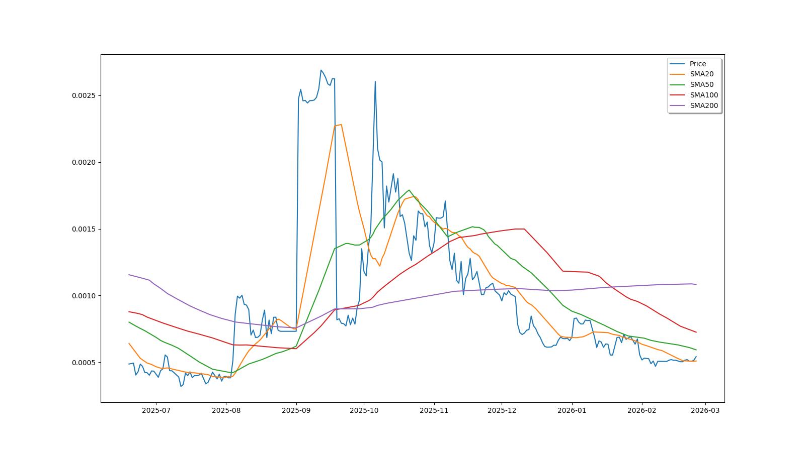 Amepay Simple Moving Averages