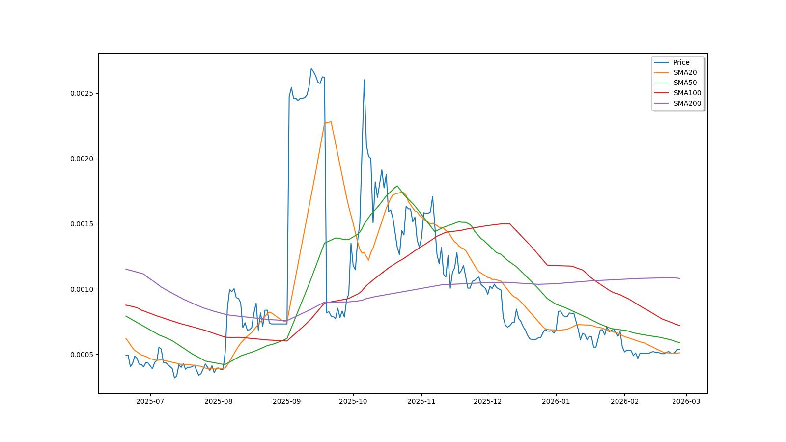 Amepay Simple Moving Averages