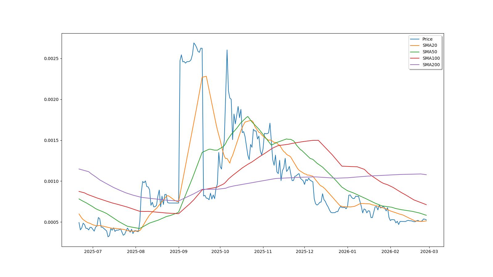 Amepay Simple Moving Averages