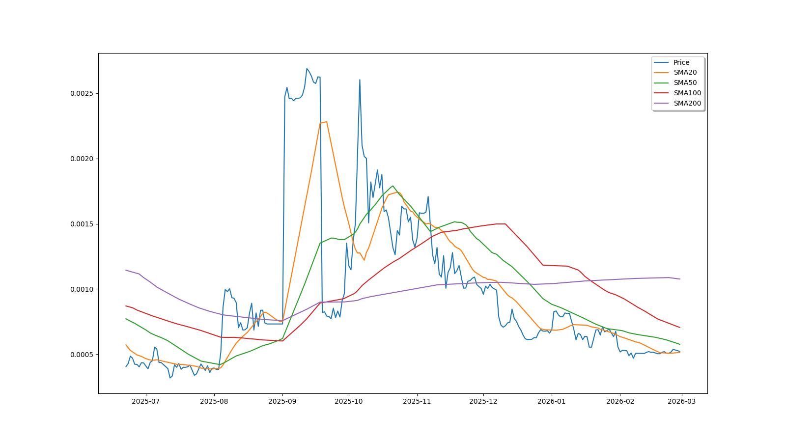 Amepay Simple Moving Averages