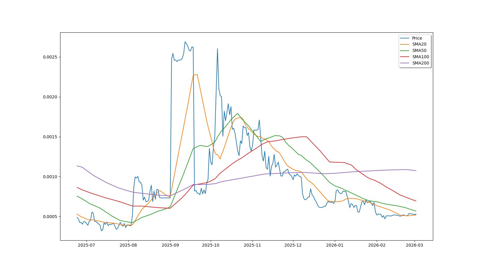 Amepay Simple Moving Averages