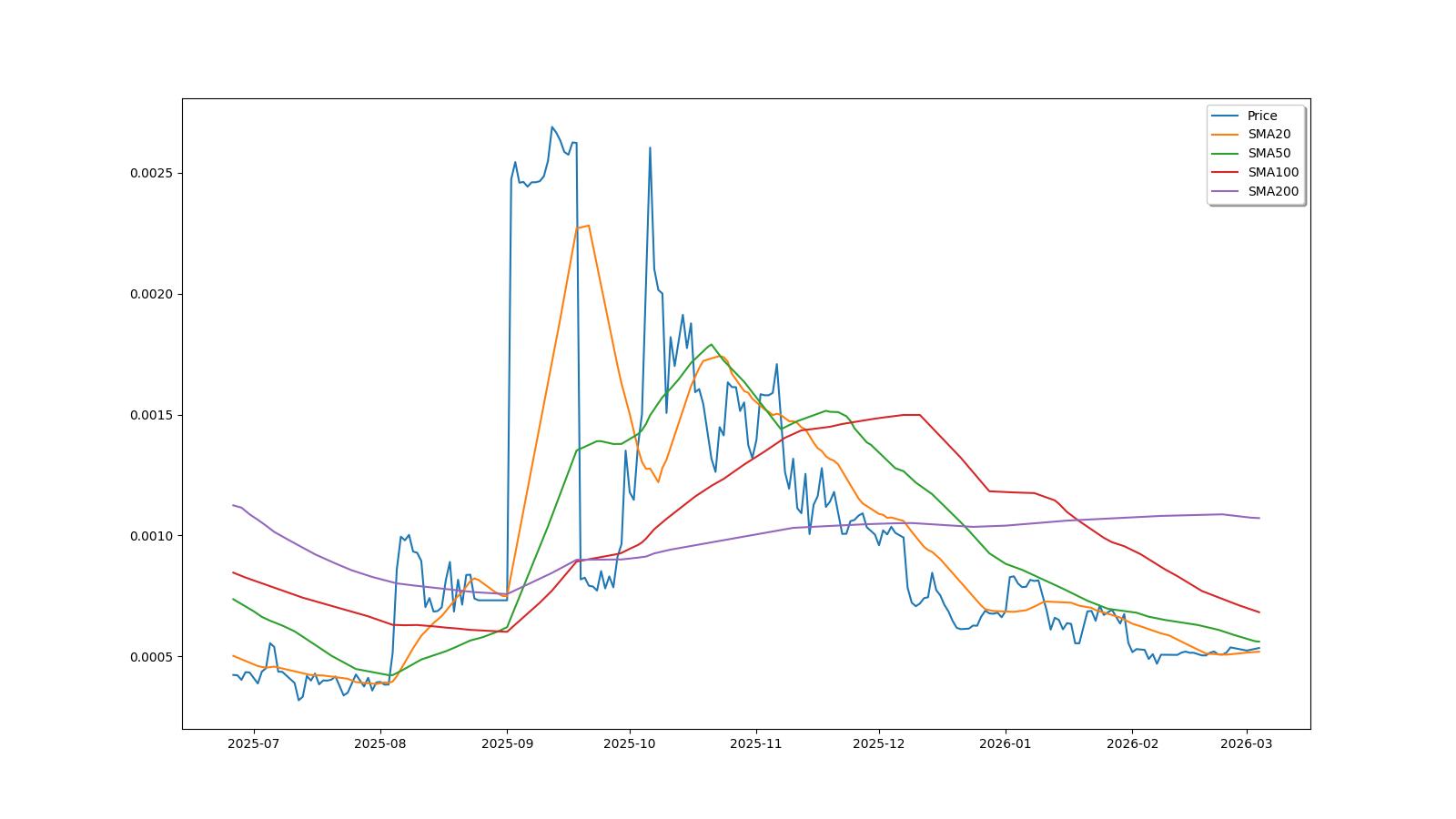 Amepay Simple Moving Averages