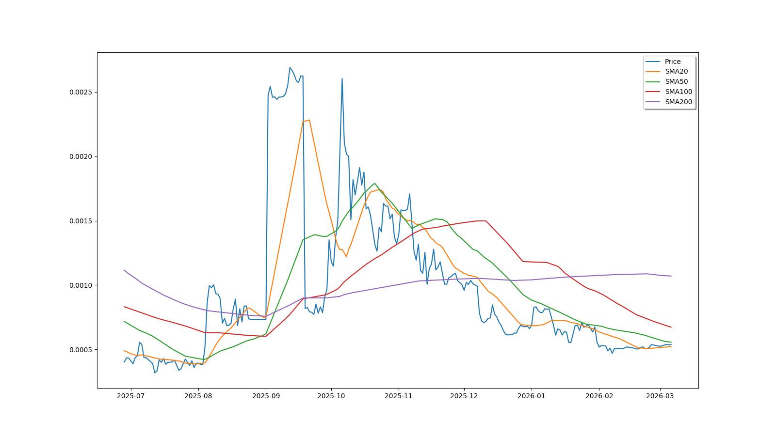 Amepay Simple Moving Averages