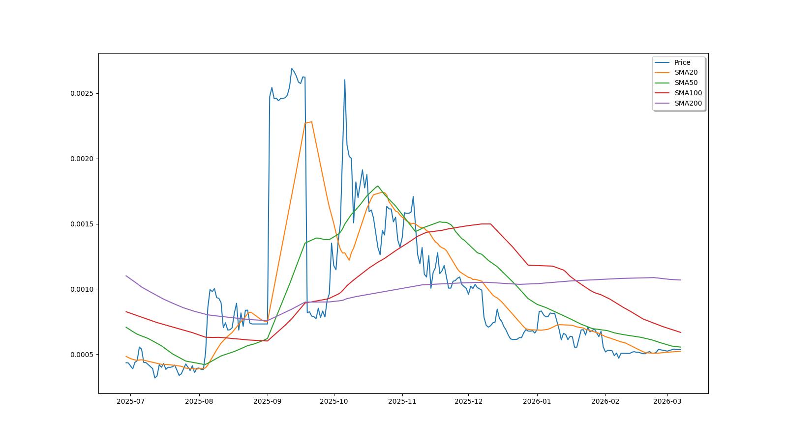 Amepay Simple Moving Averages