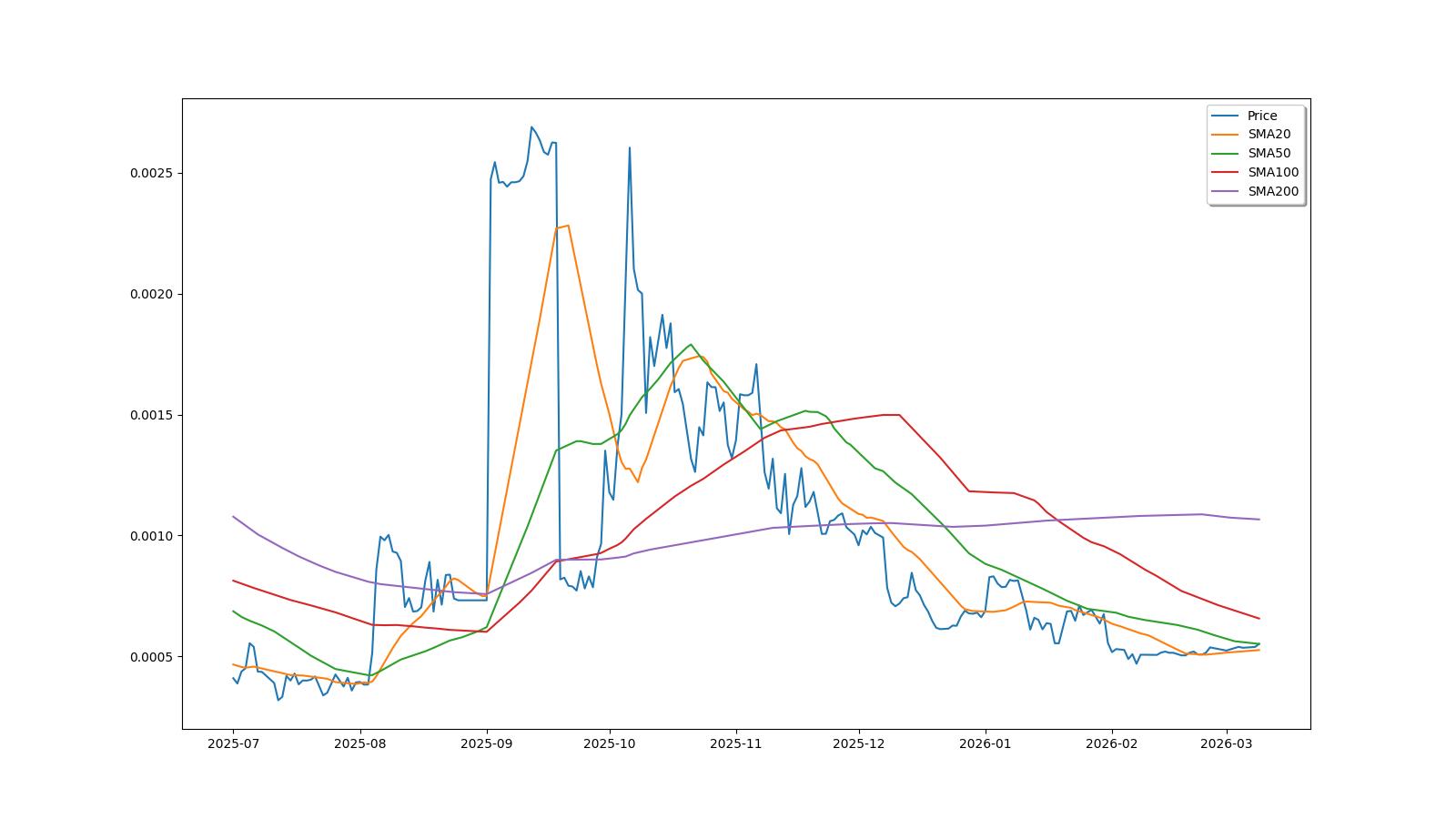 Amepay Simple Moving Averages
