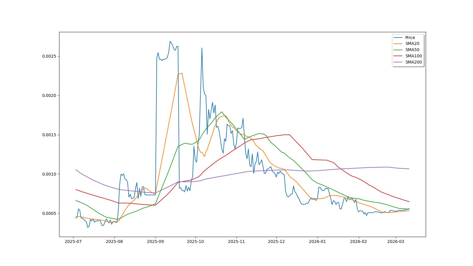 Amepay Simple Moving Averages