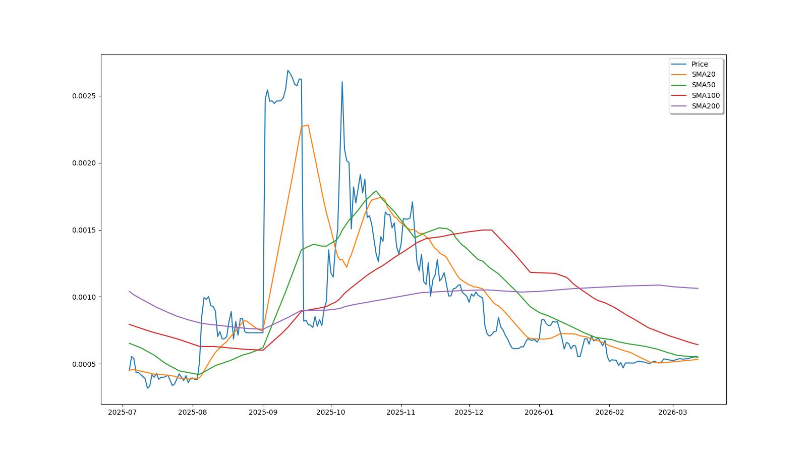 Amepay Simple Moving Averages