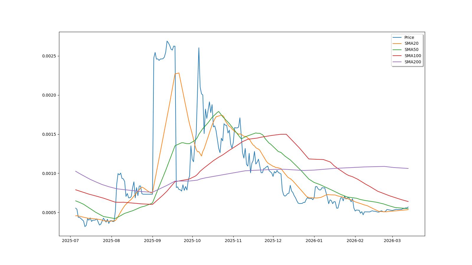 Amepay Simple Moving Averages