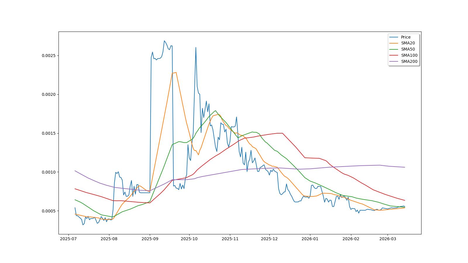 Amepay Simple Moving Averages