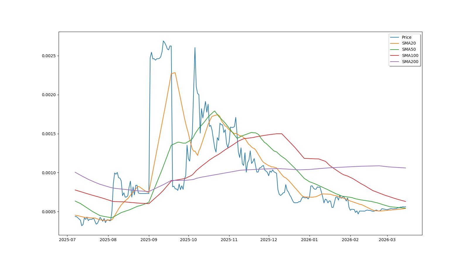Amepay Simple Moving Averages