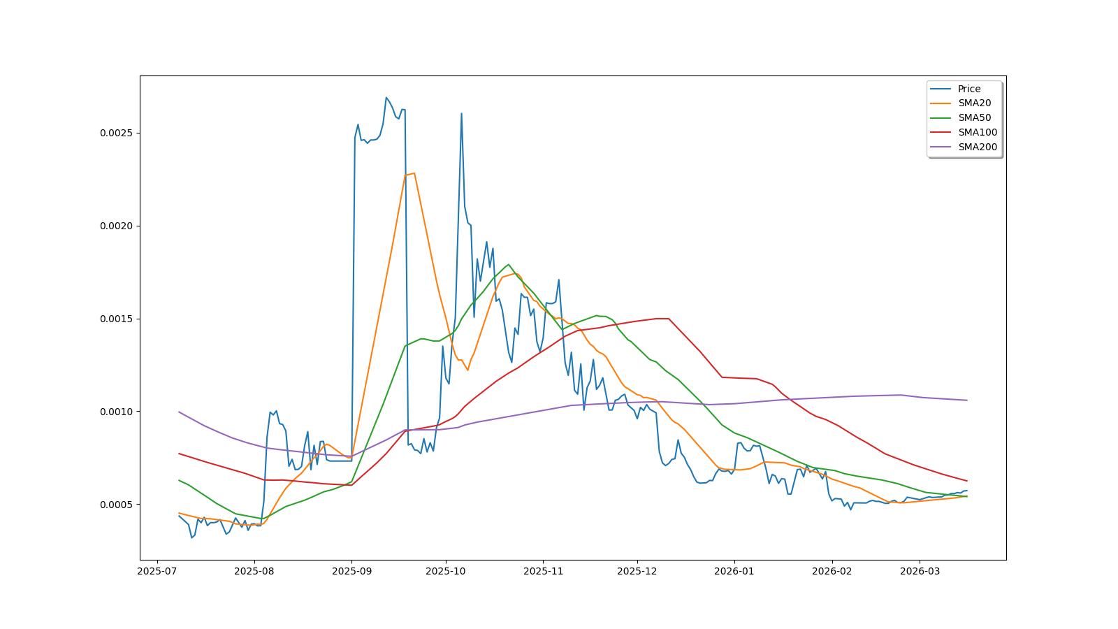 Amepay Simple Moving Averages