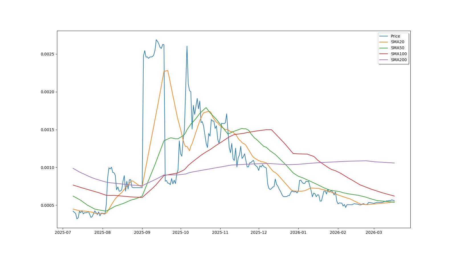 Amepay Simple Moving Averages